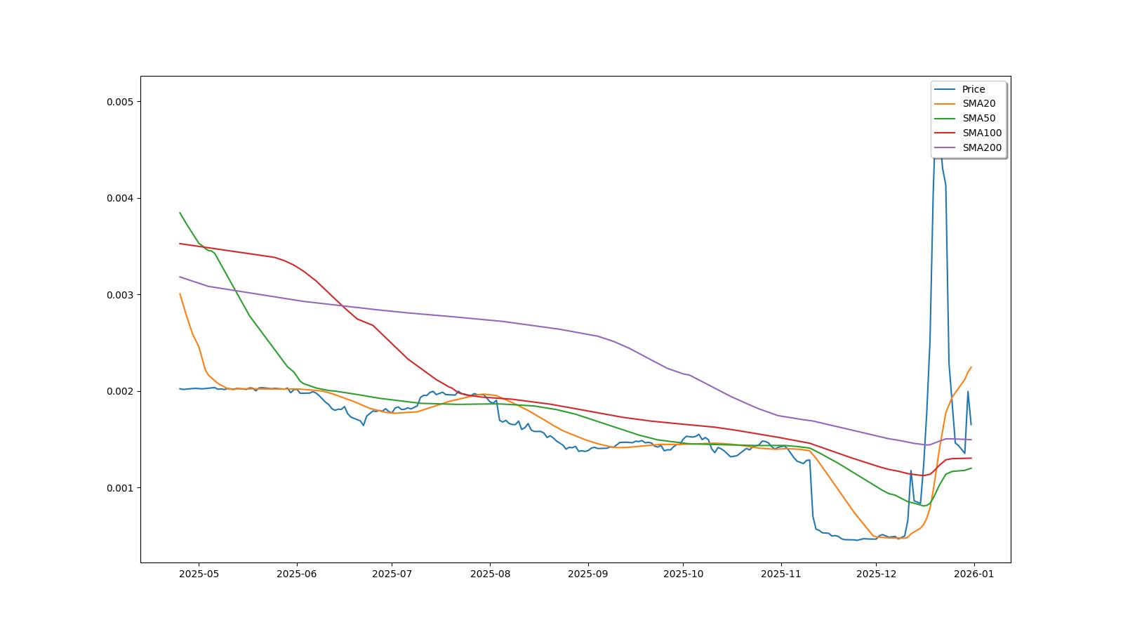 Nuritopia Simple Moving Averages
