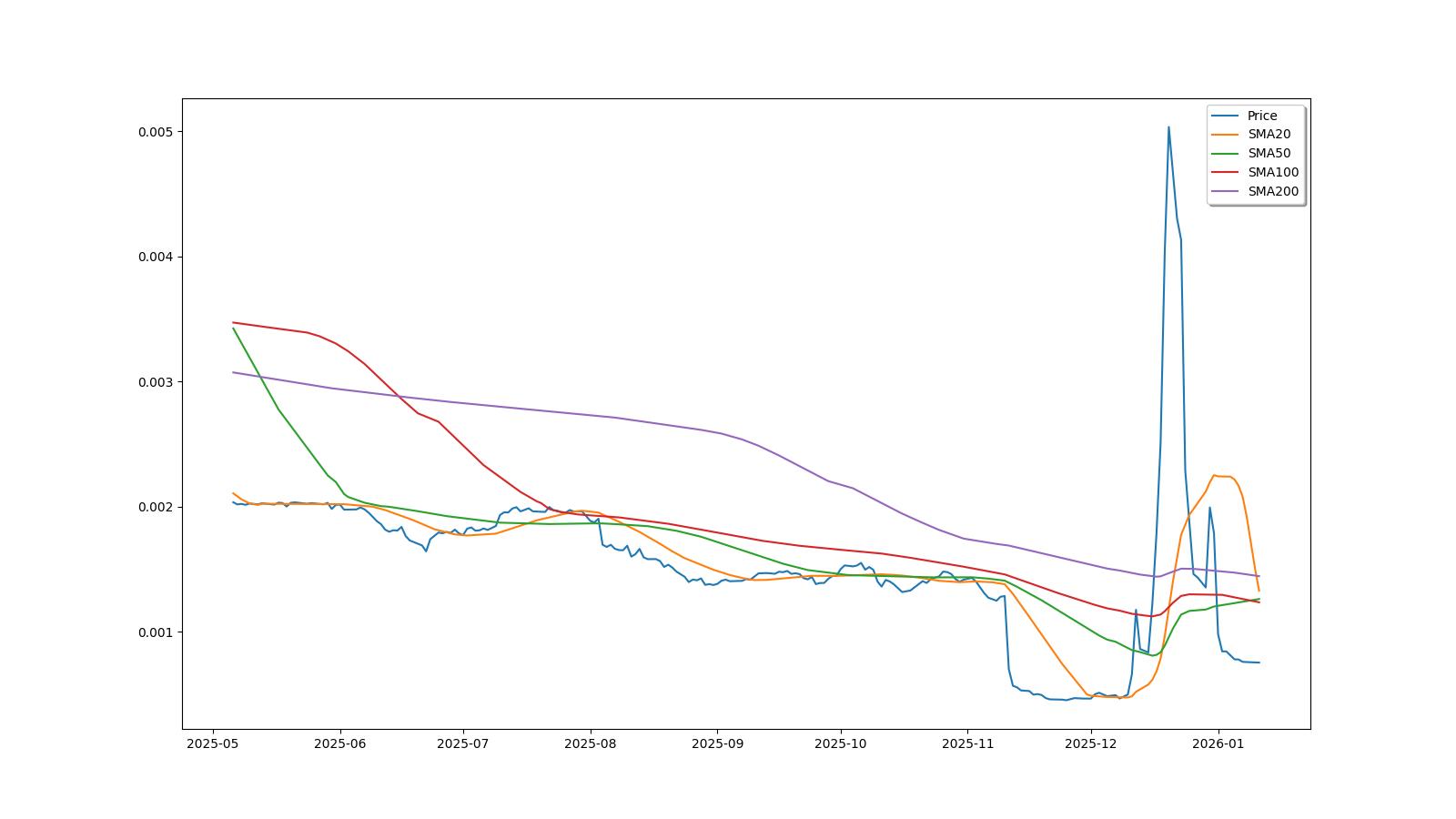 Nuritopia Simple Moving Averages