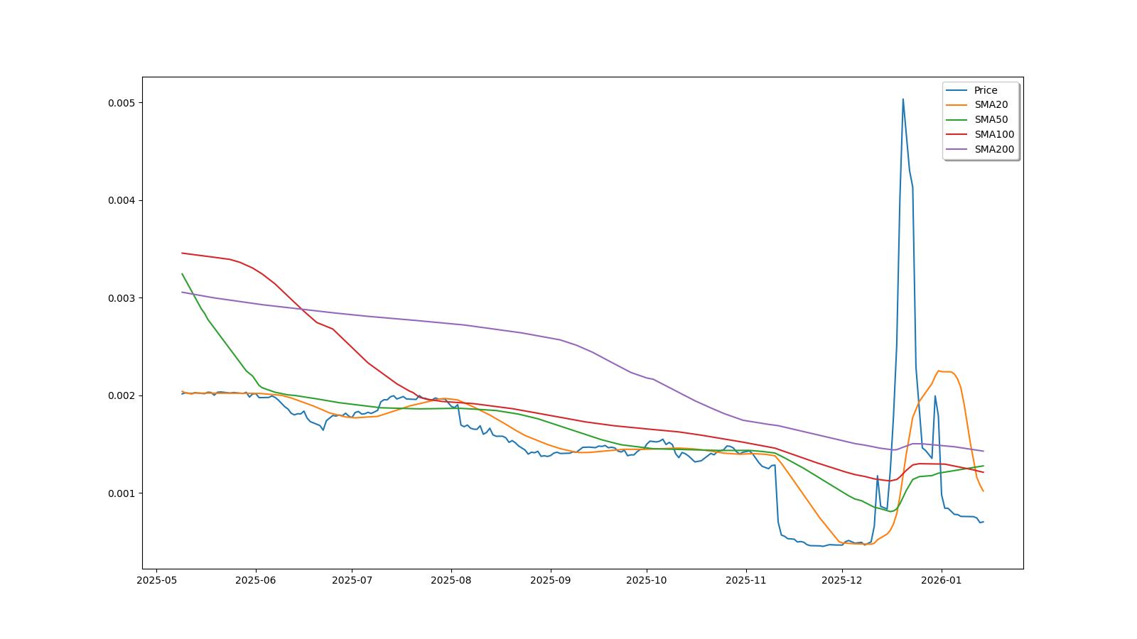 Nuritopia Simple Moving Averages