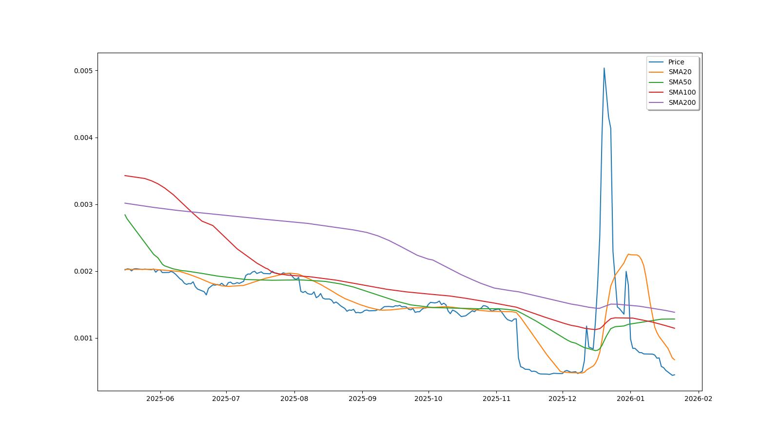 Nuritopia Simple Moving Averages