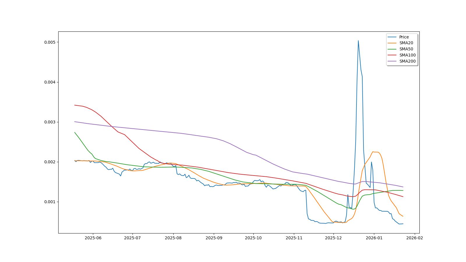 Nuritopia Simple Moving Averages