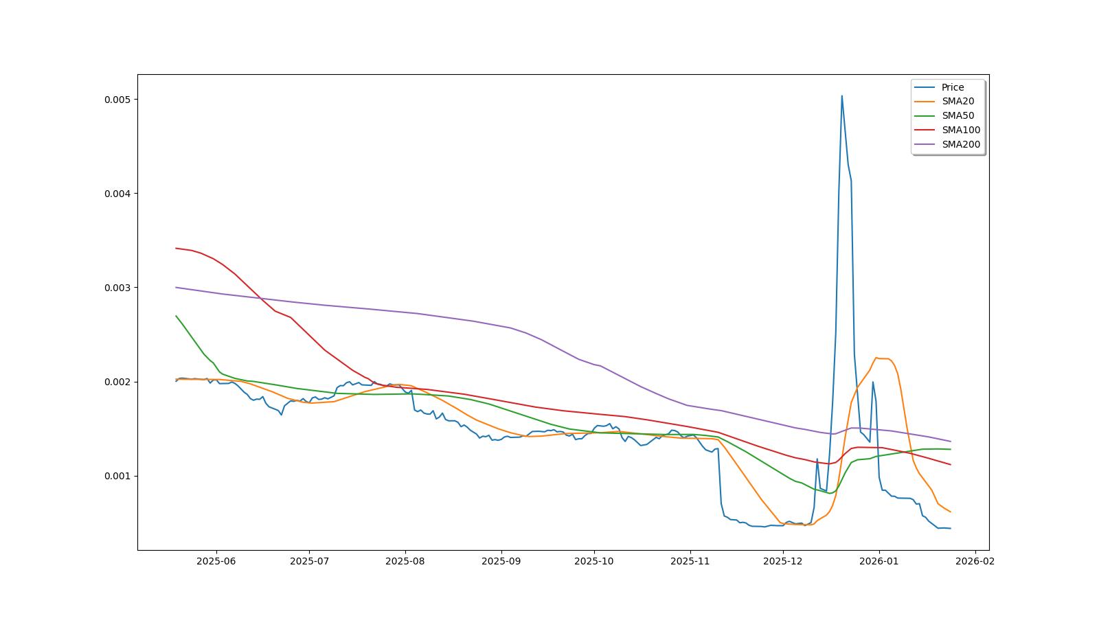 Nuritopia Simple Moving Averages