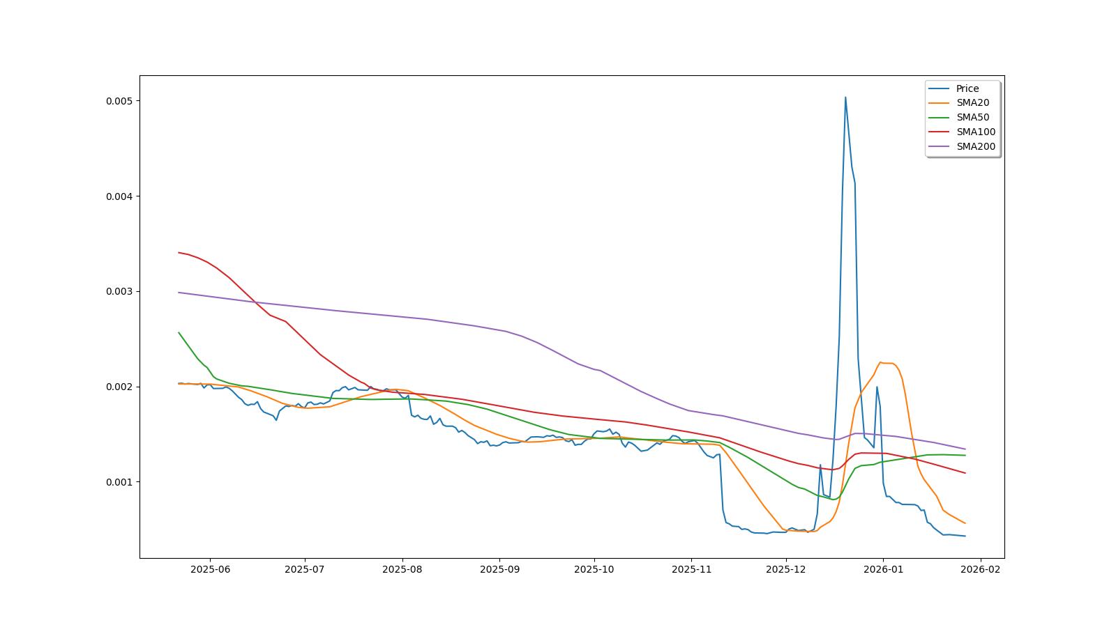 NuriTopia Simple Moving Averages