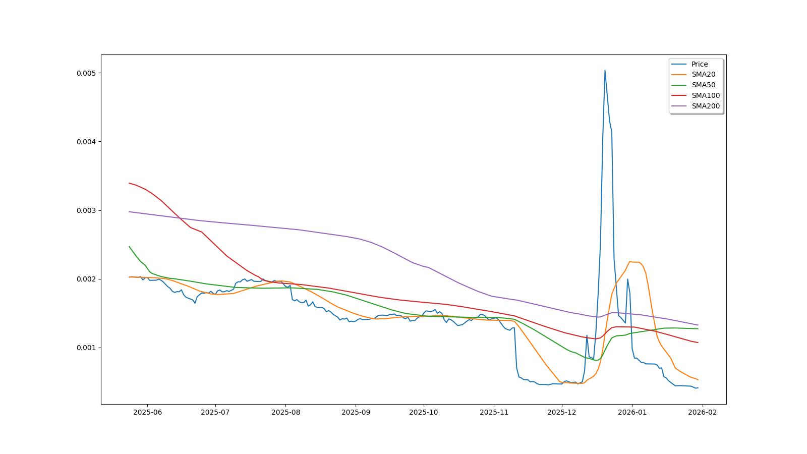 Nuritopia Simple Moving Averages