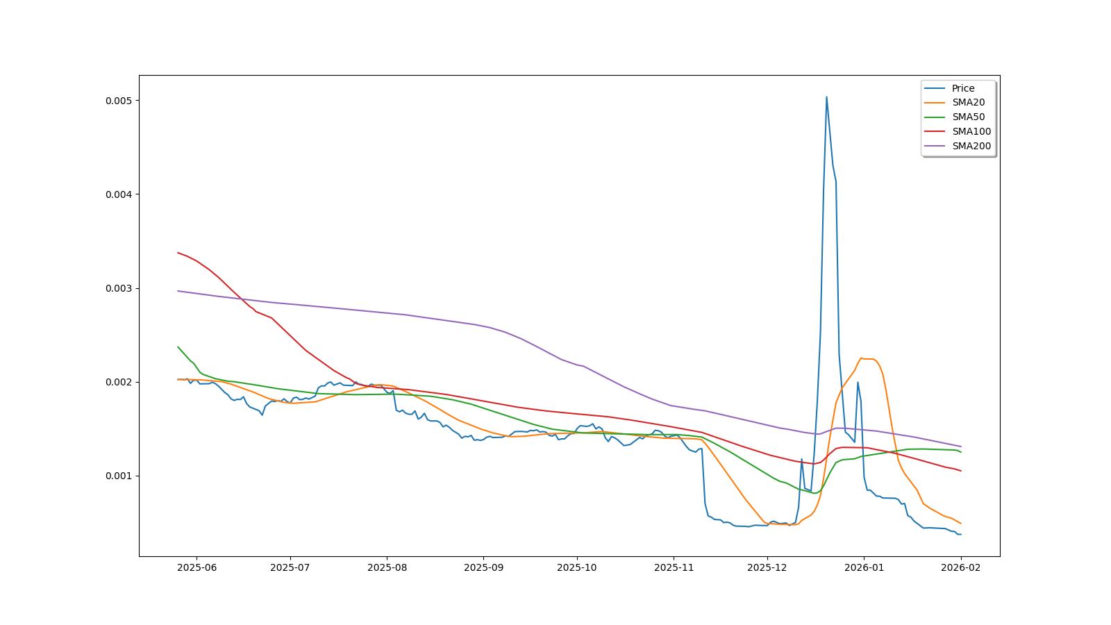 Nuritopia Simple Moving Averages