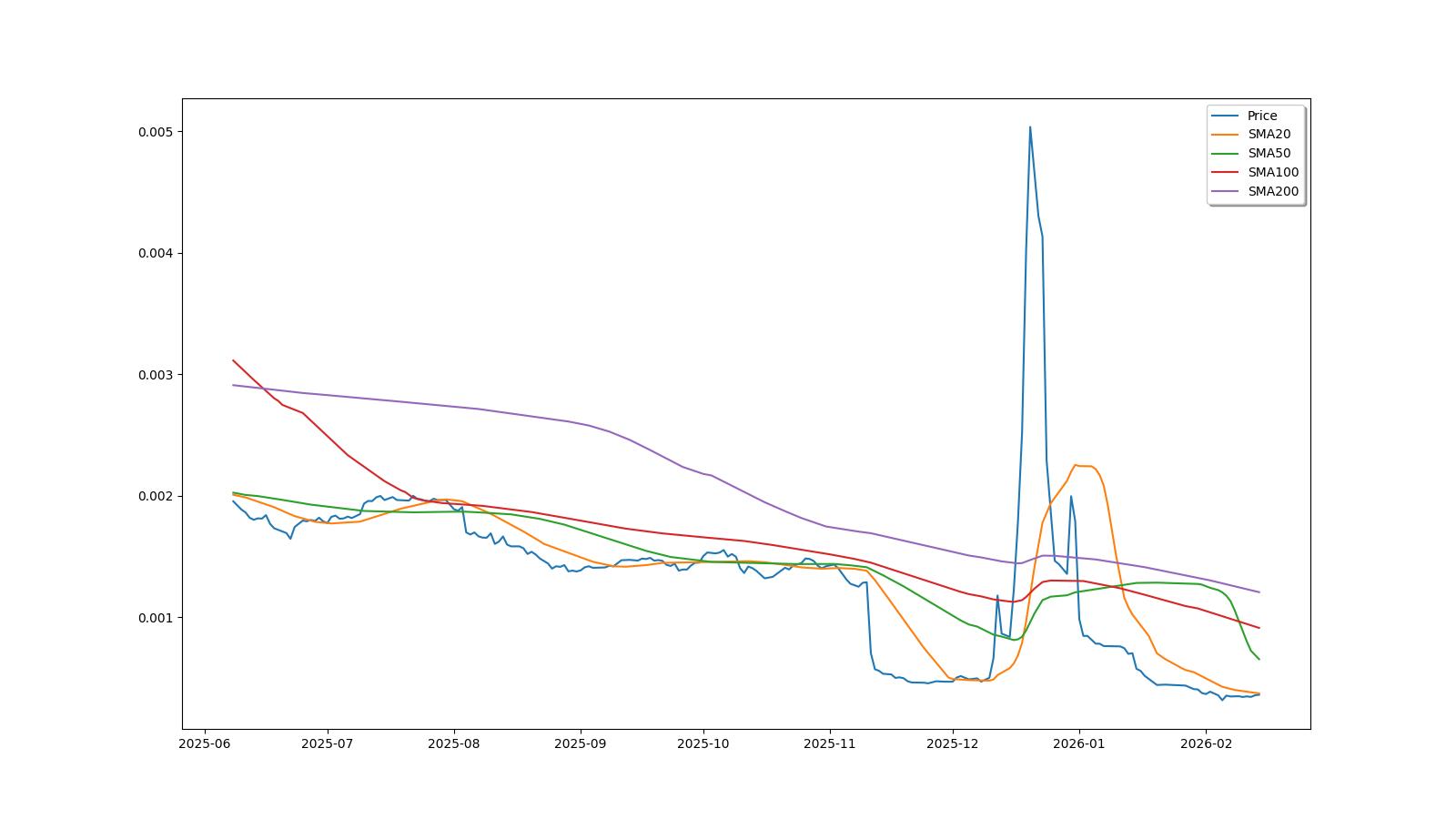 Nuritopia Simple Moving Averages