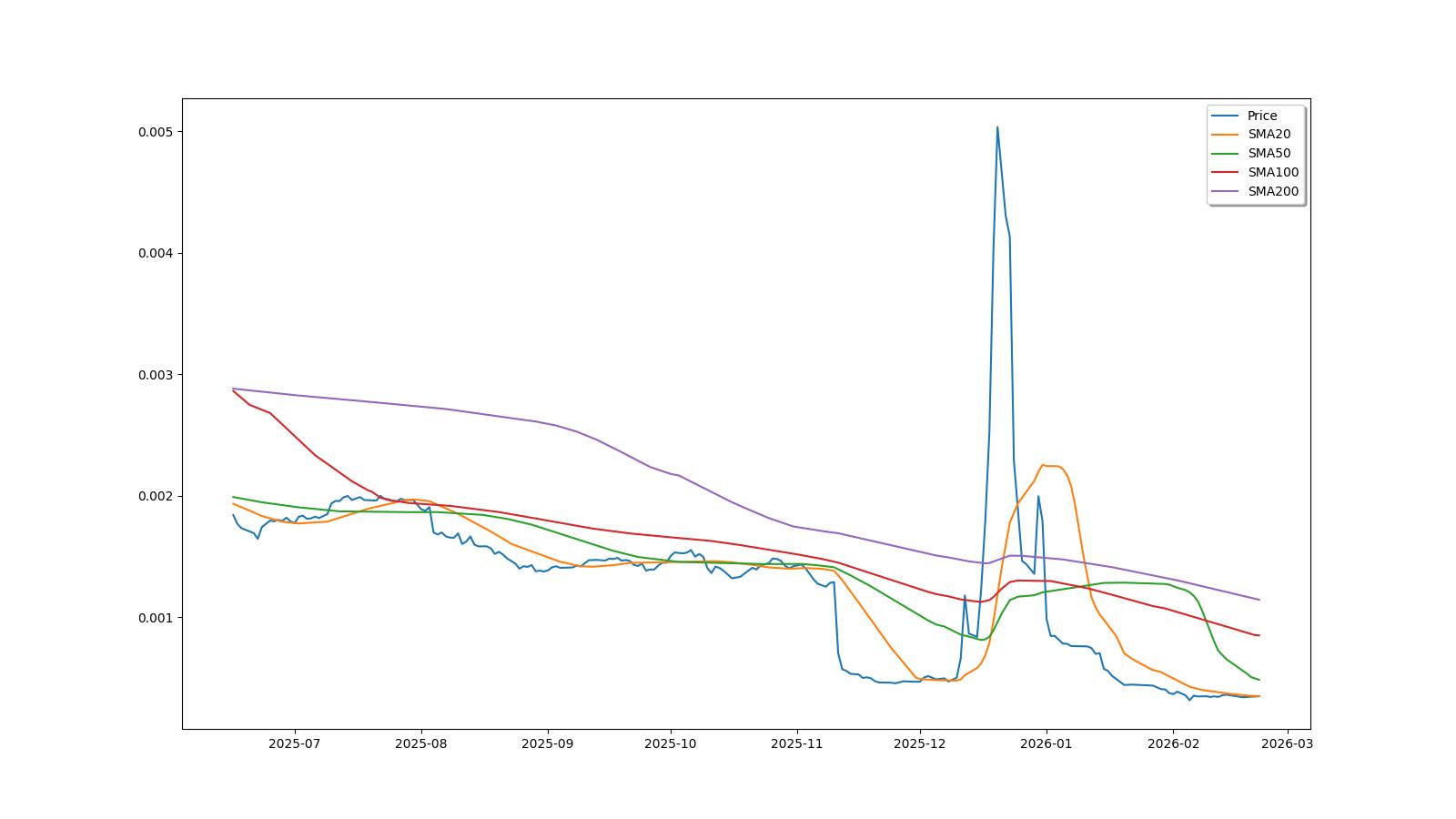 Nuritopia Simple Moving Averages