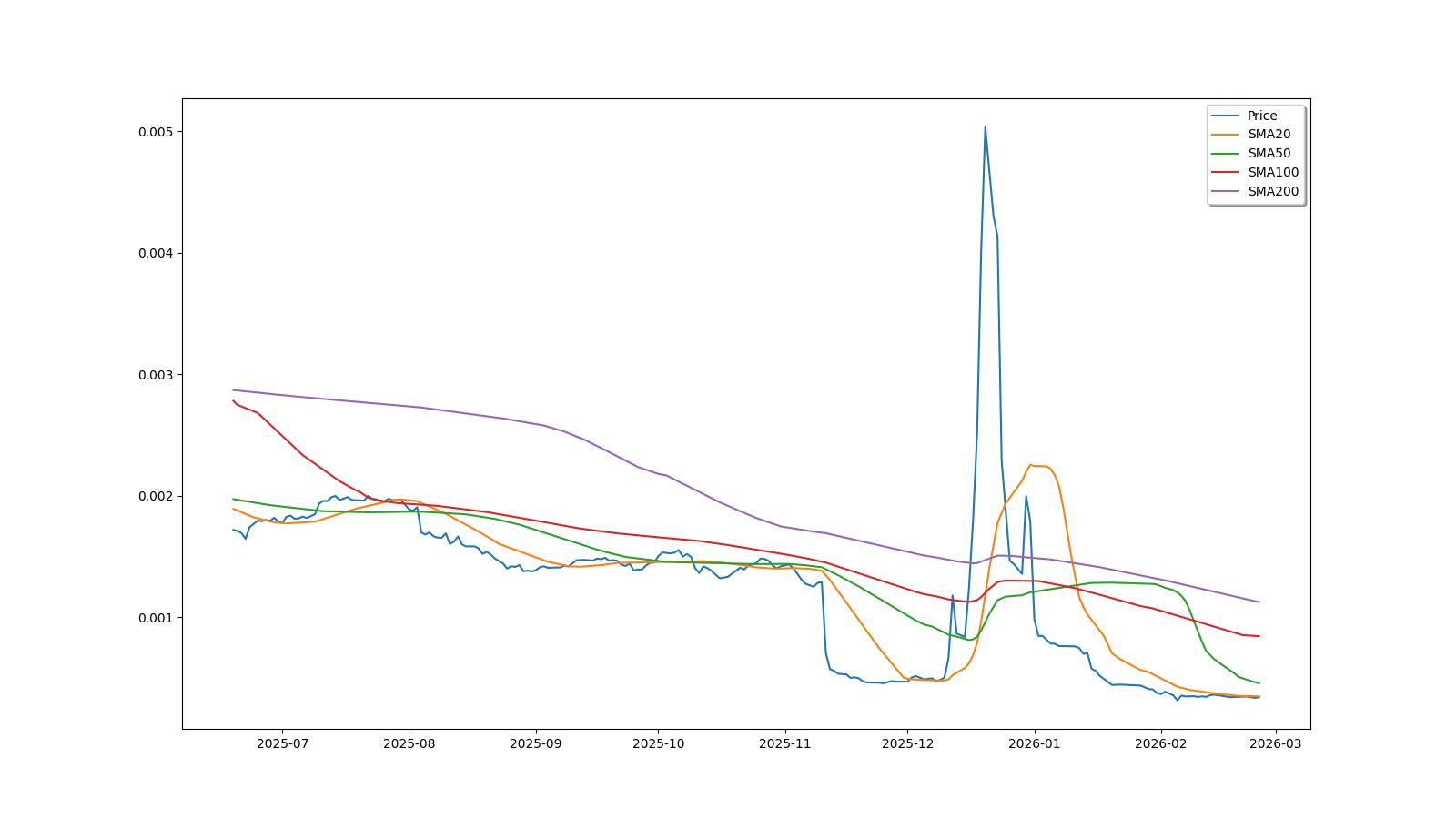 Nuritopia Simple Moving Averages