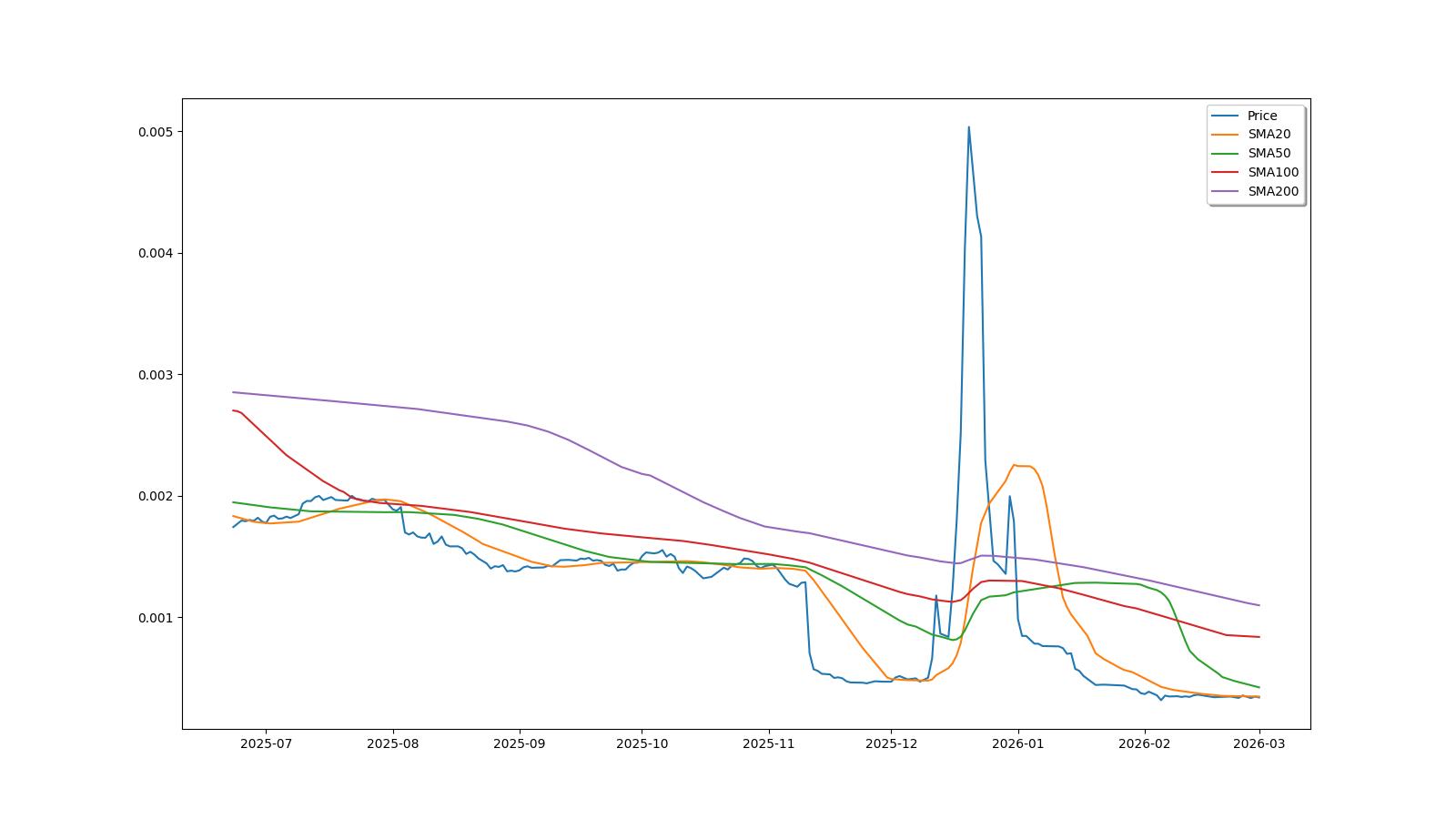 Nuritopia Simple Moving Averages
