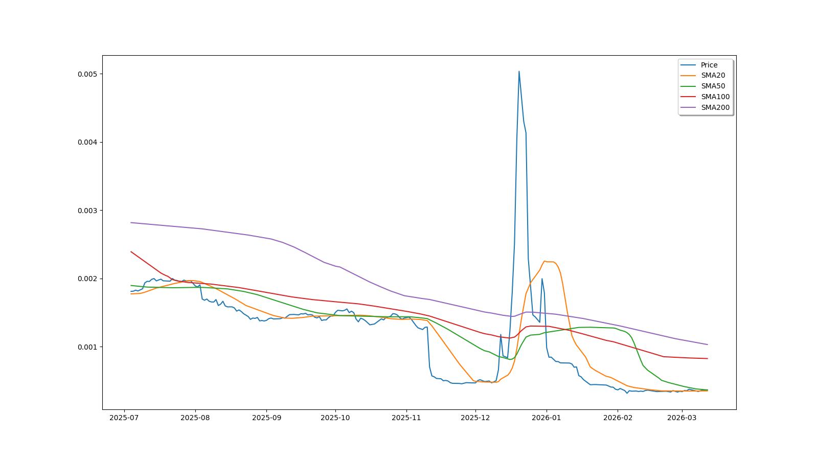 Nuritopia Simple Moving Averages