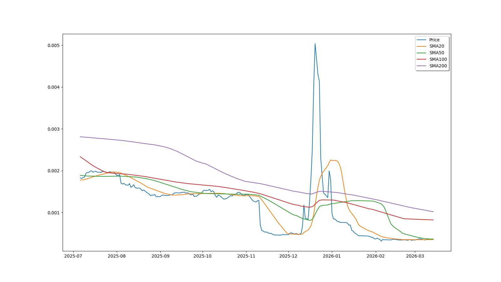 Nuritopia Simple Moving Averages