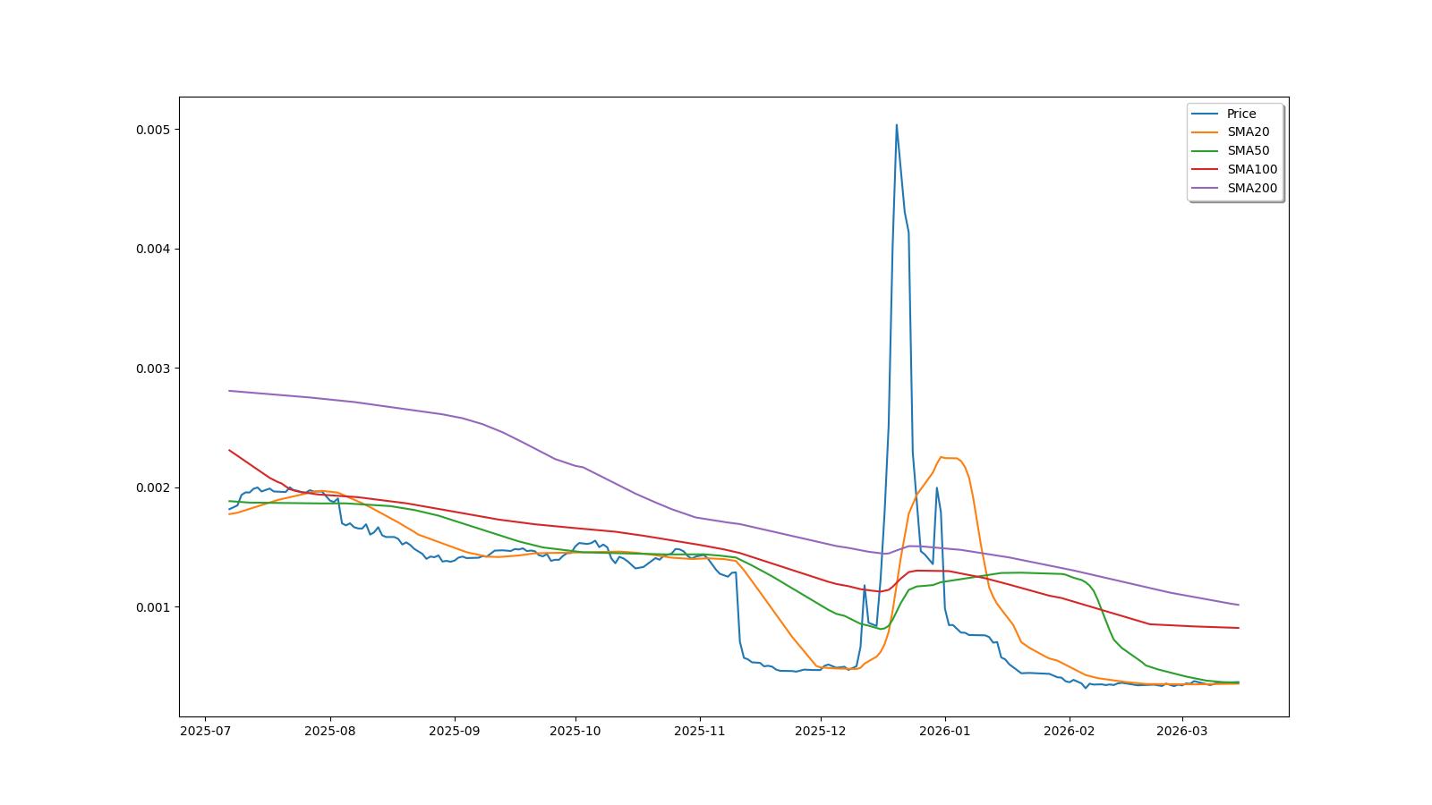 Nuritopia Simple Moving Averages