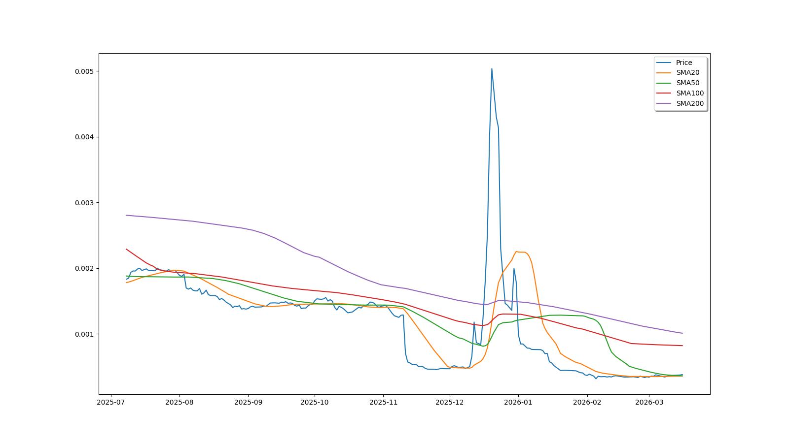 Nuritopia Simple Moving Averages