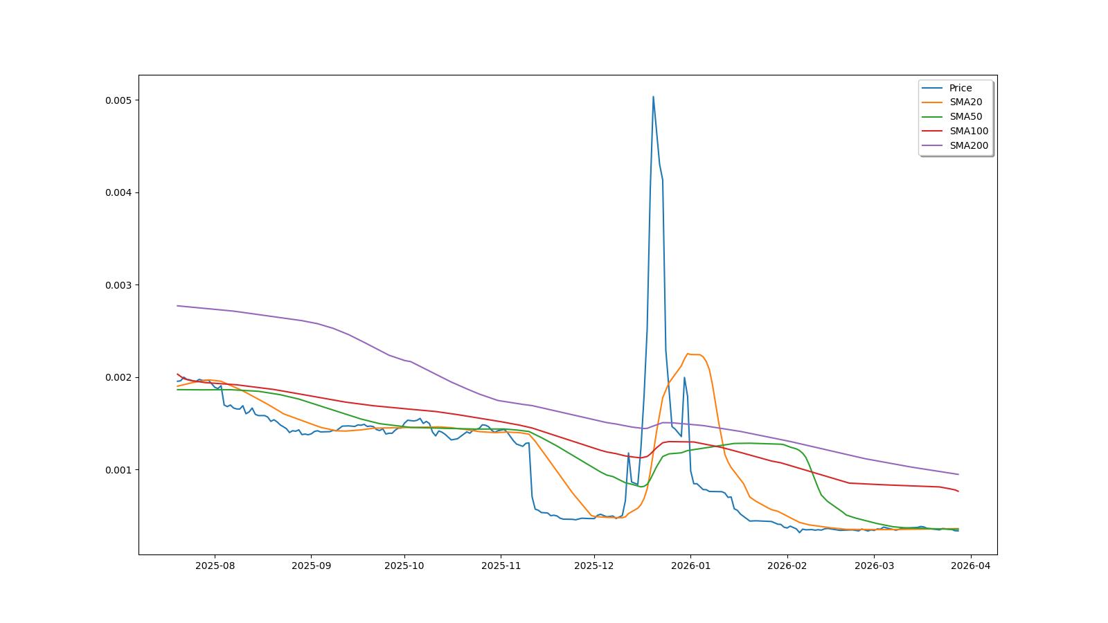 Nuritopia Simple Moving Averages
