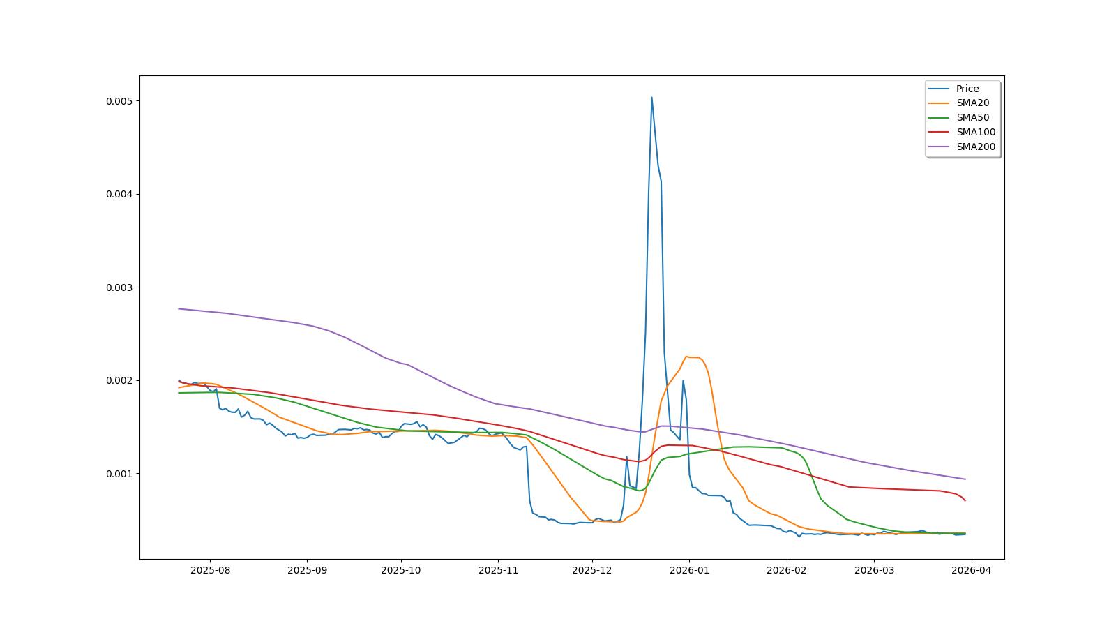 Nuritopia Simple Moving Averages