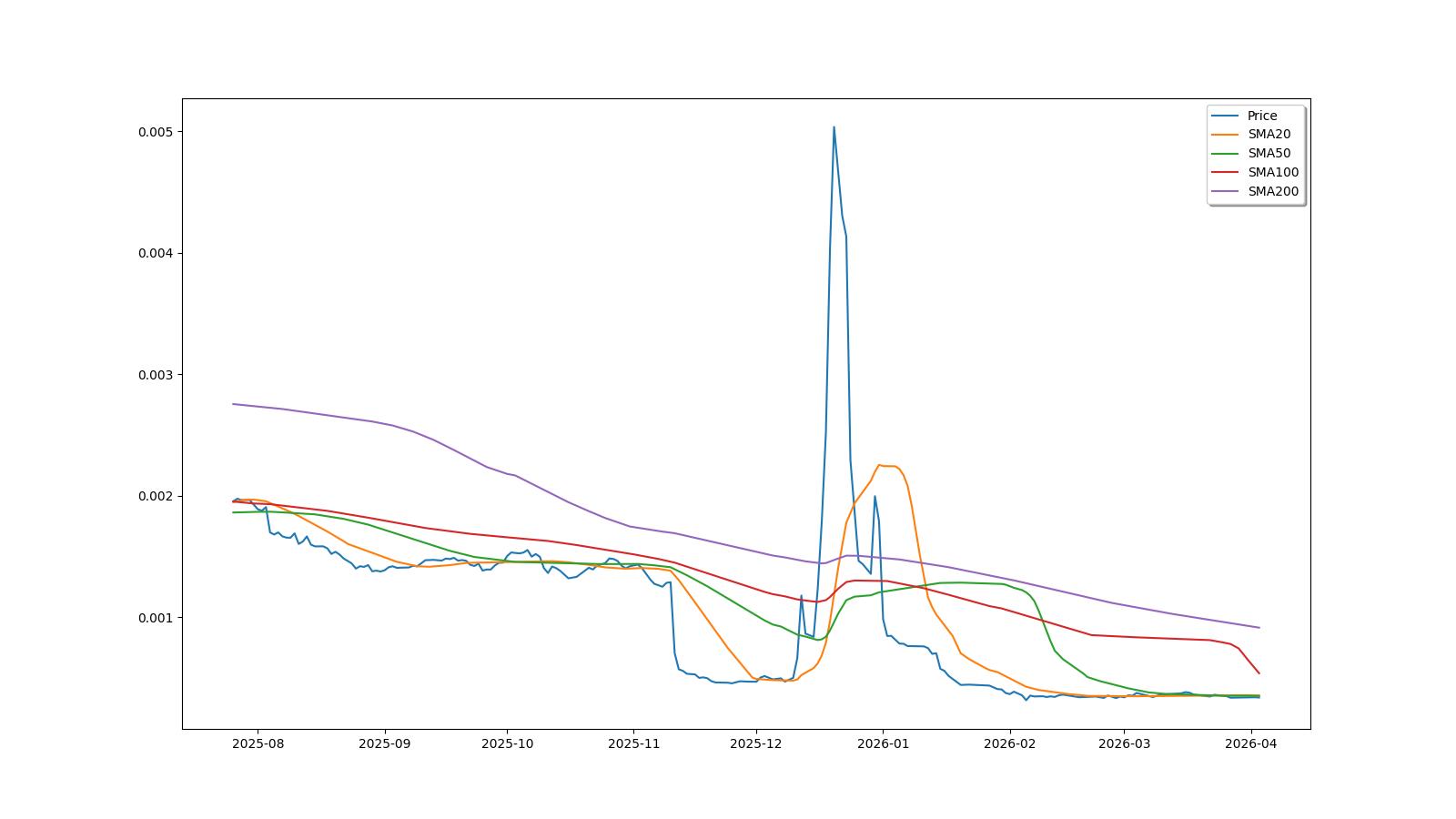 Nuritopia Simple Moving Averages