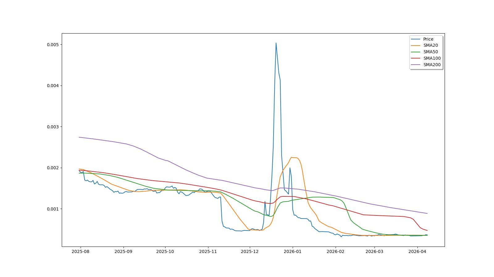 Nuritopia Simple Moving Averages