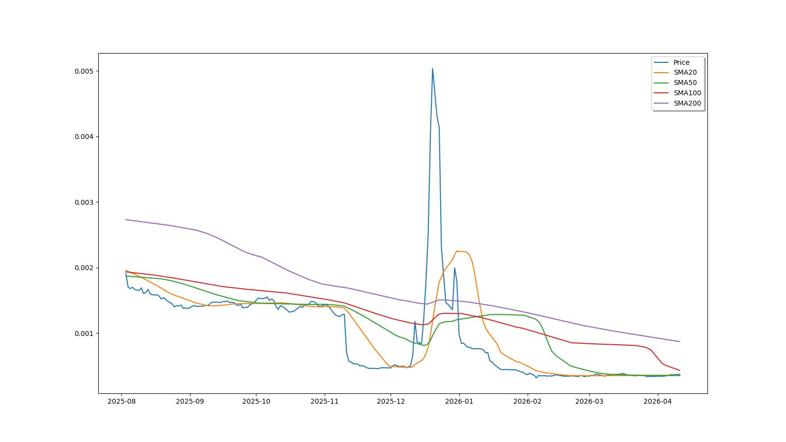 Nuritopia Simple Moving Averages