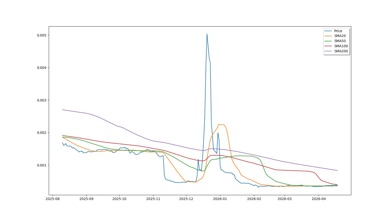 Nuritopia Simple Moving Averages