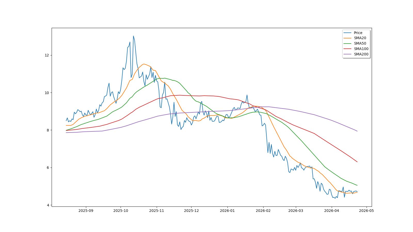 NUSA Simple Moving Averages