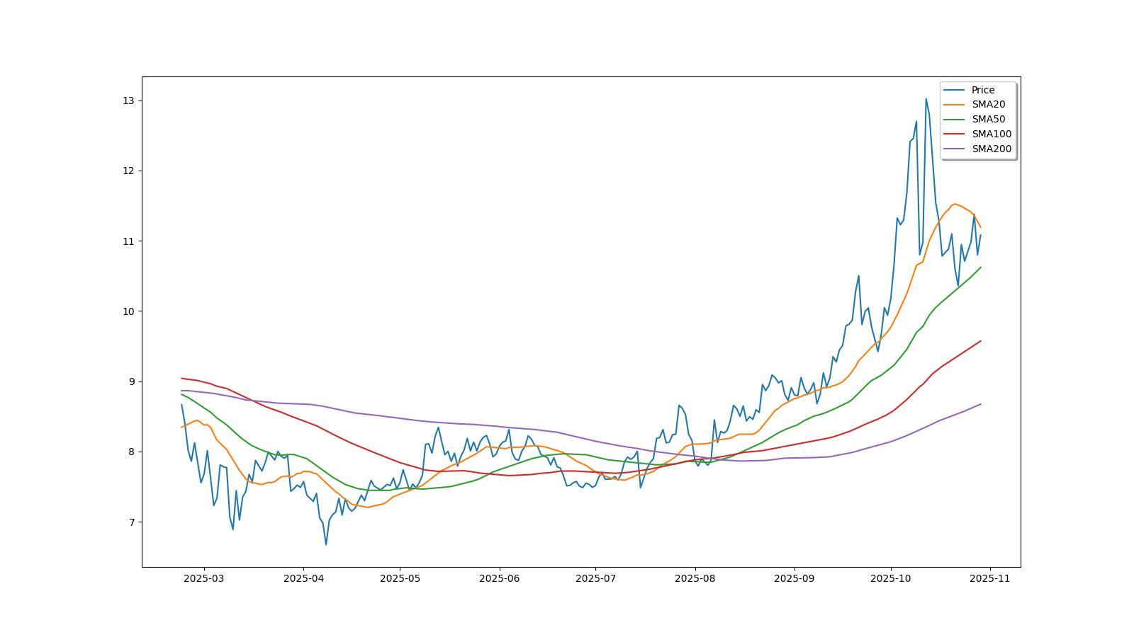 NUSA Simple Moving Averages
