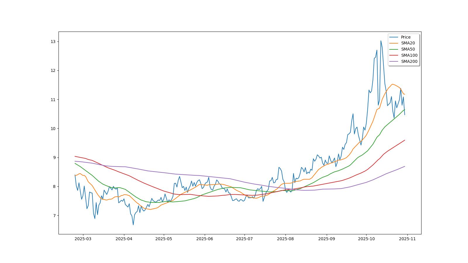 NUSA Simple Moving Averages