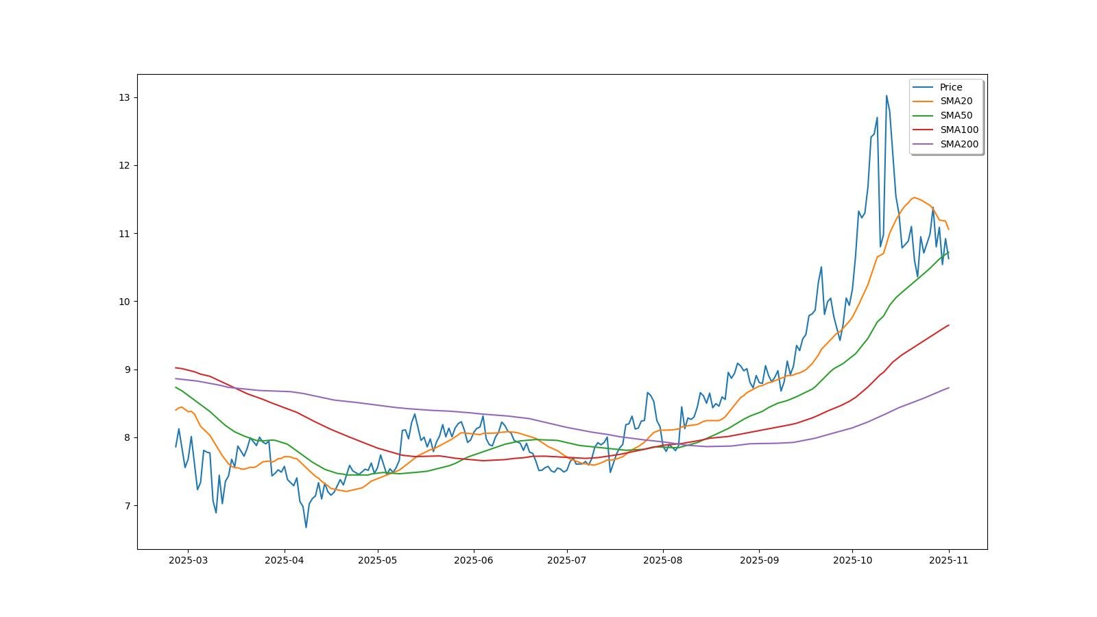NUSA Simple Moving Averages