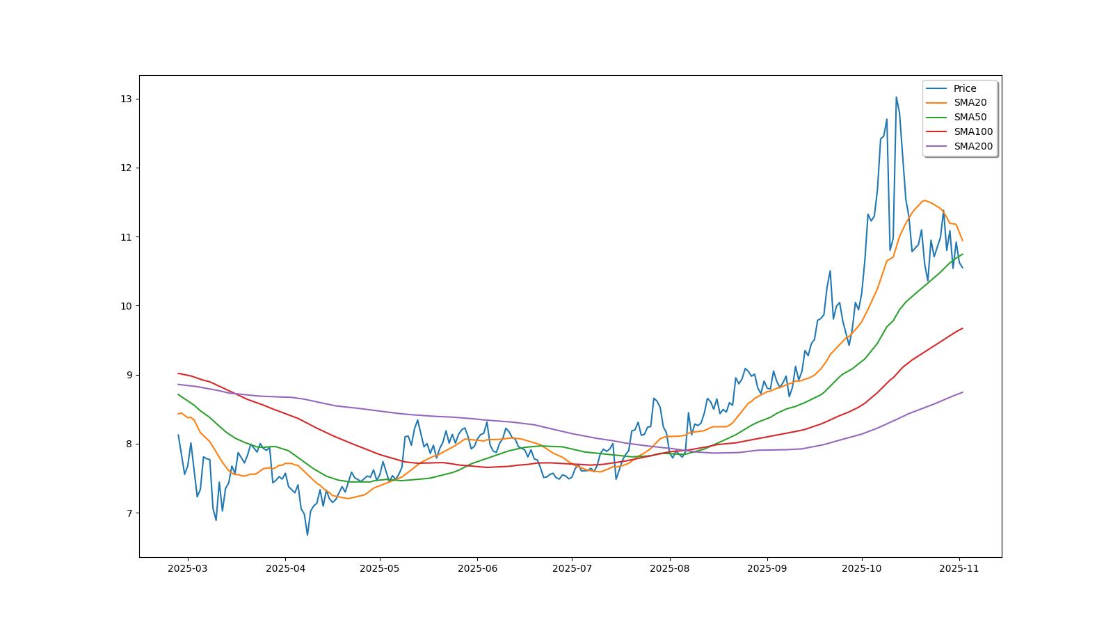 NUSA Simple Moving Averages