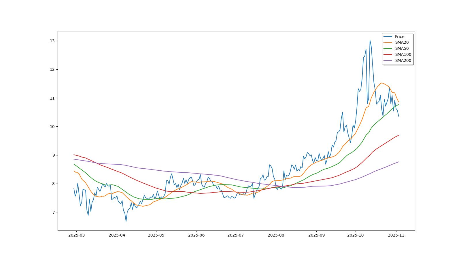 NUSA Simple Moving Averages
