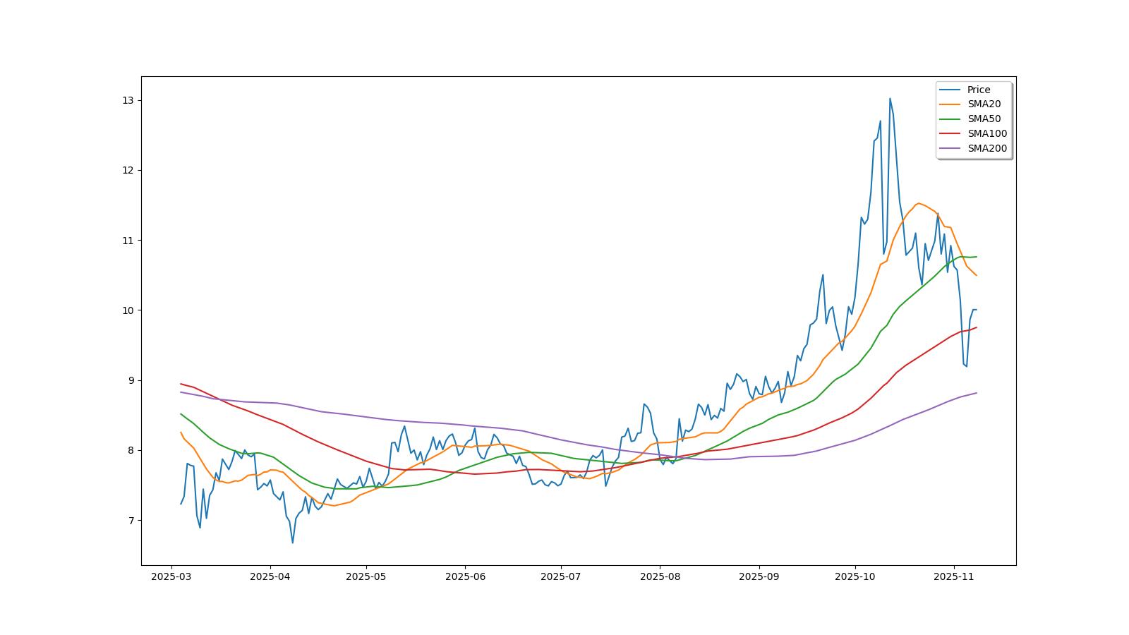 NUSA Simple Moving Averages