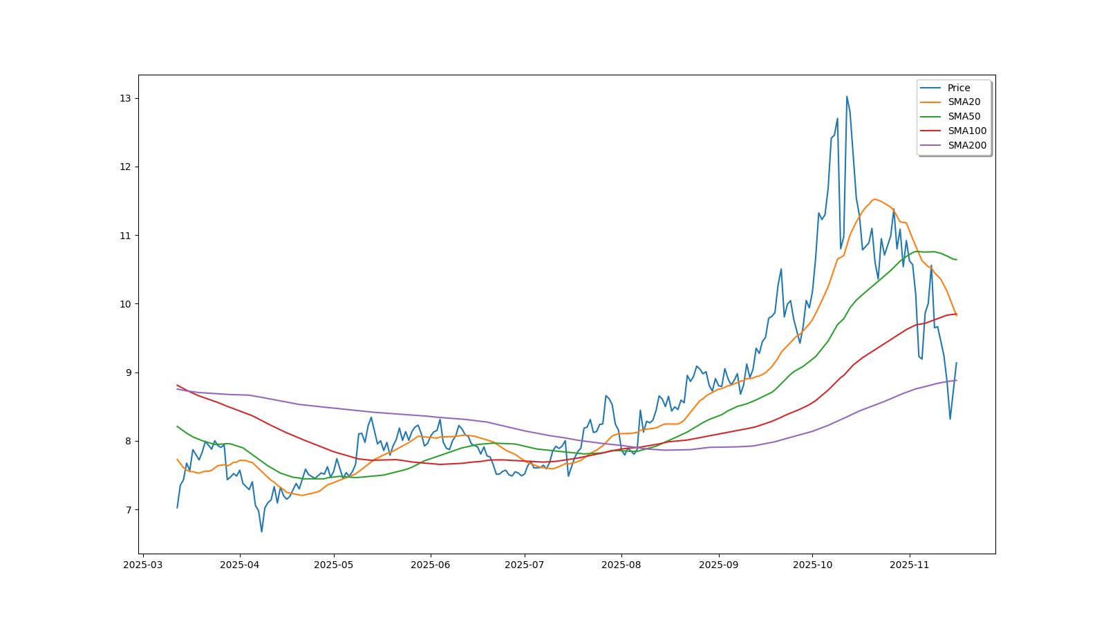 NUSA Simple Moving Averages