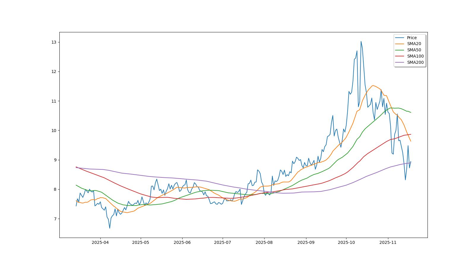 NUSA Simple Moving Averages