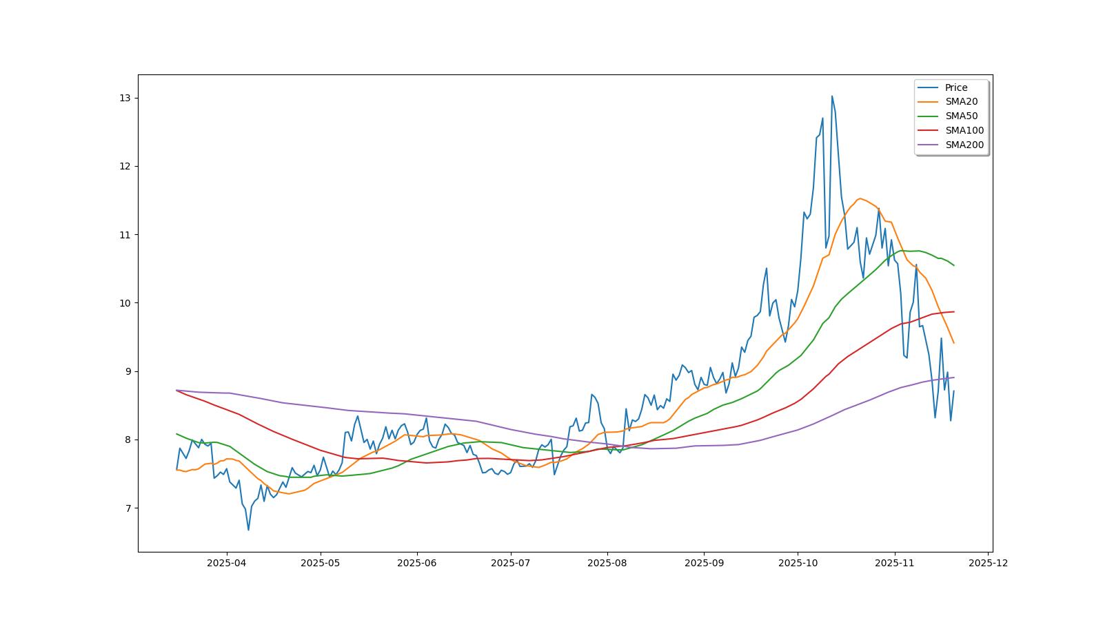 NUSA Simple Moving Averages