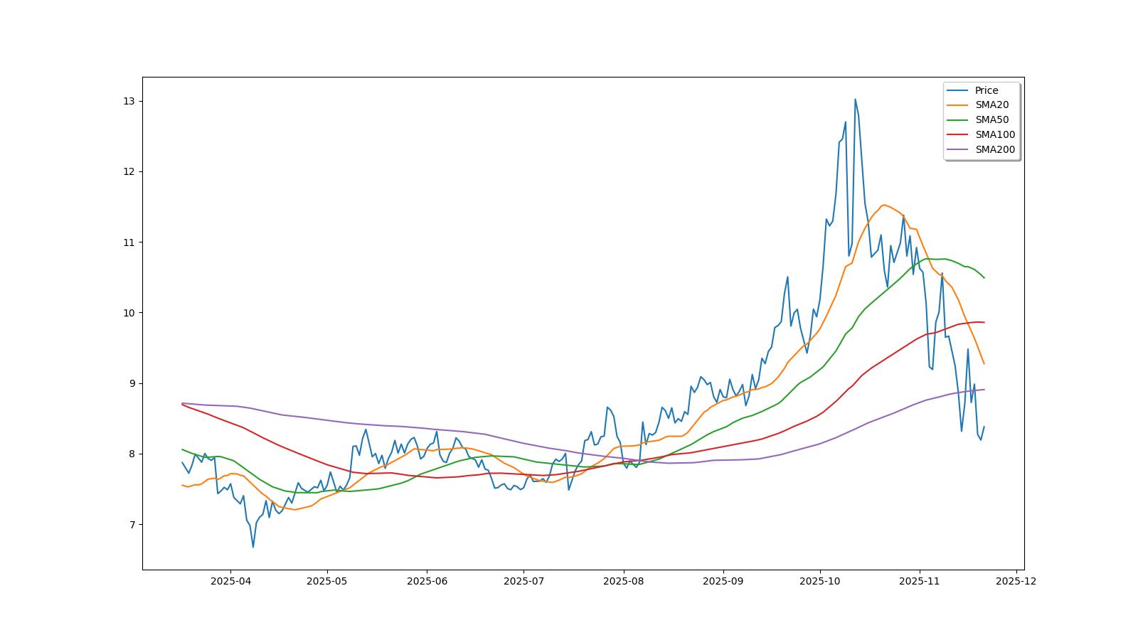 NUSA Simple Moving Averages