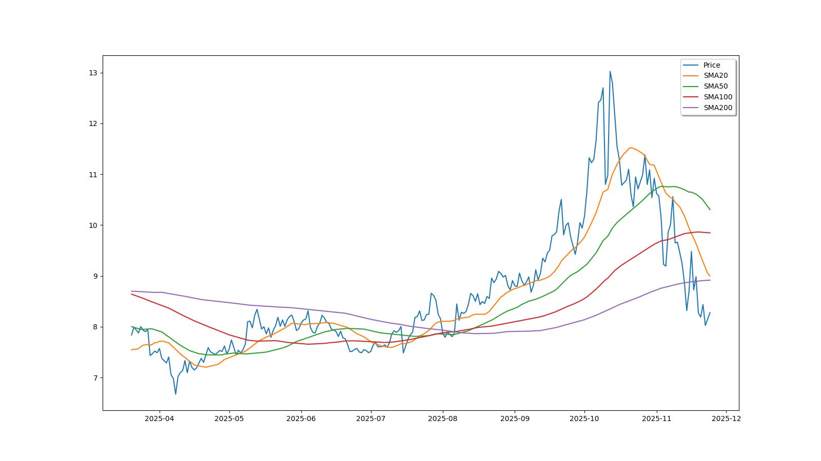 NUSA Simple Moving Averages