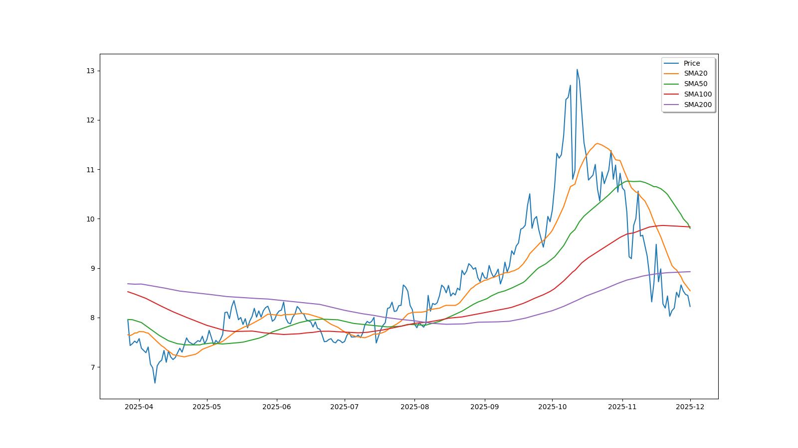 NUSA Simple Moving Averages