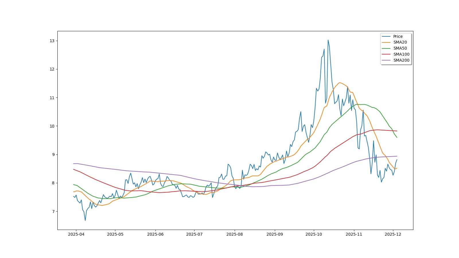 NUSA Simple Moving Averages