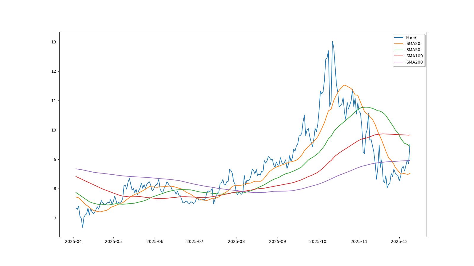 NUSA Simple Moving Averages