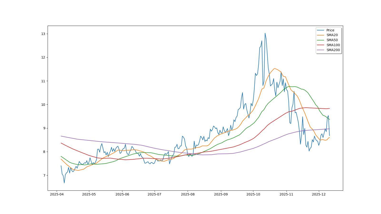 NUSA Simple Moving Averages