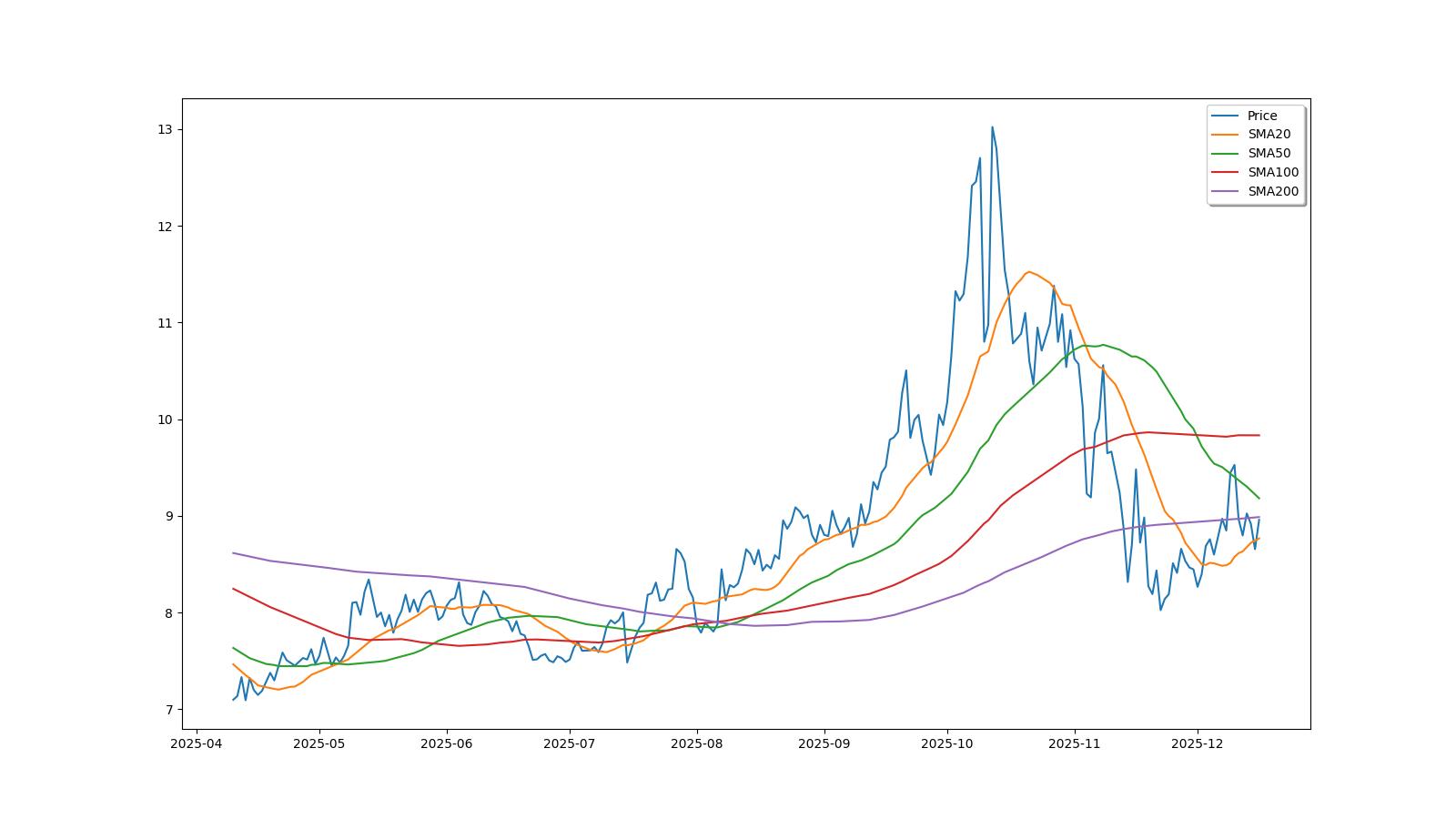 NUSA Simple Moving Averages