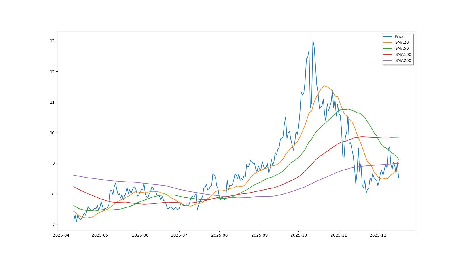 NUSA Simple Moving Averages