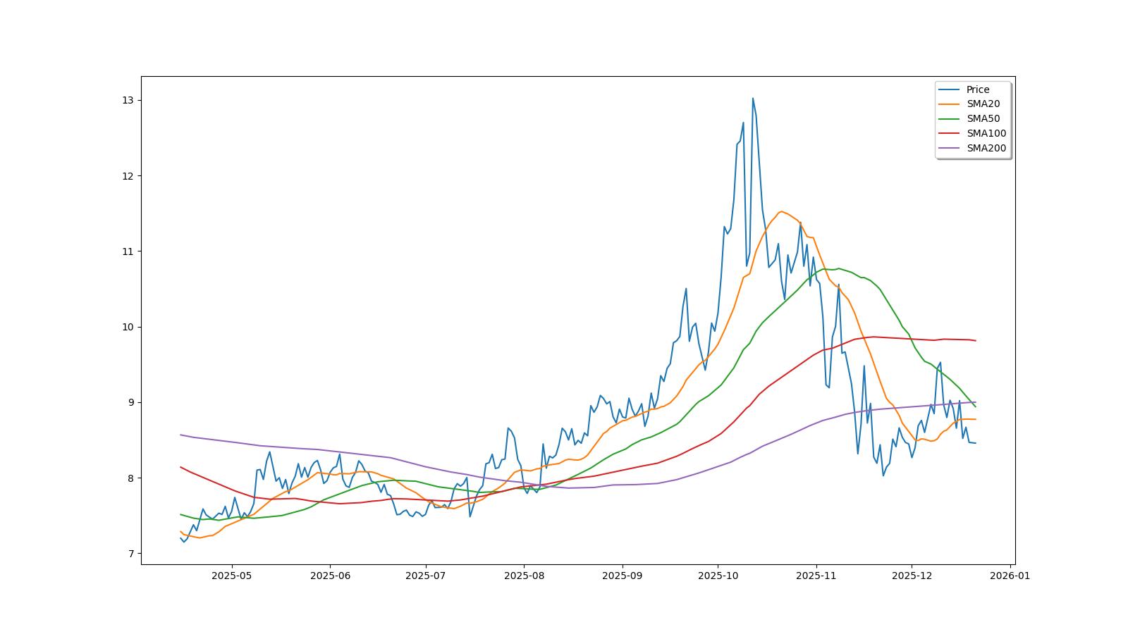 NUSA Simple Moving Averages