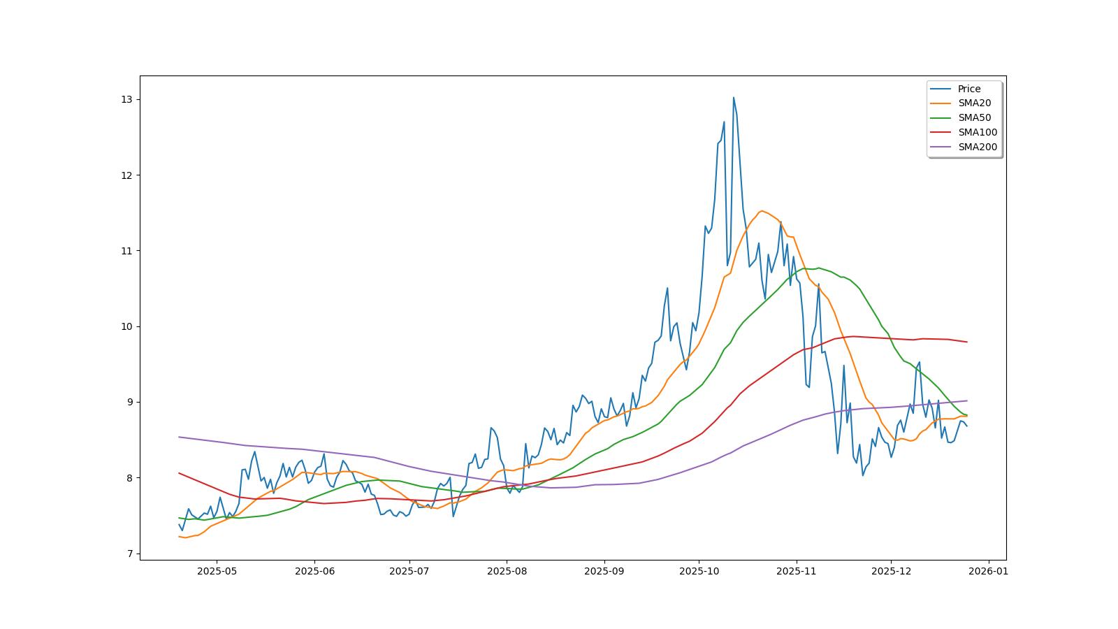 NUSA Simple Moving Averages