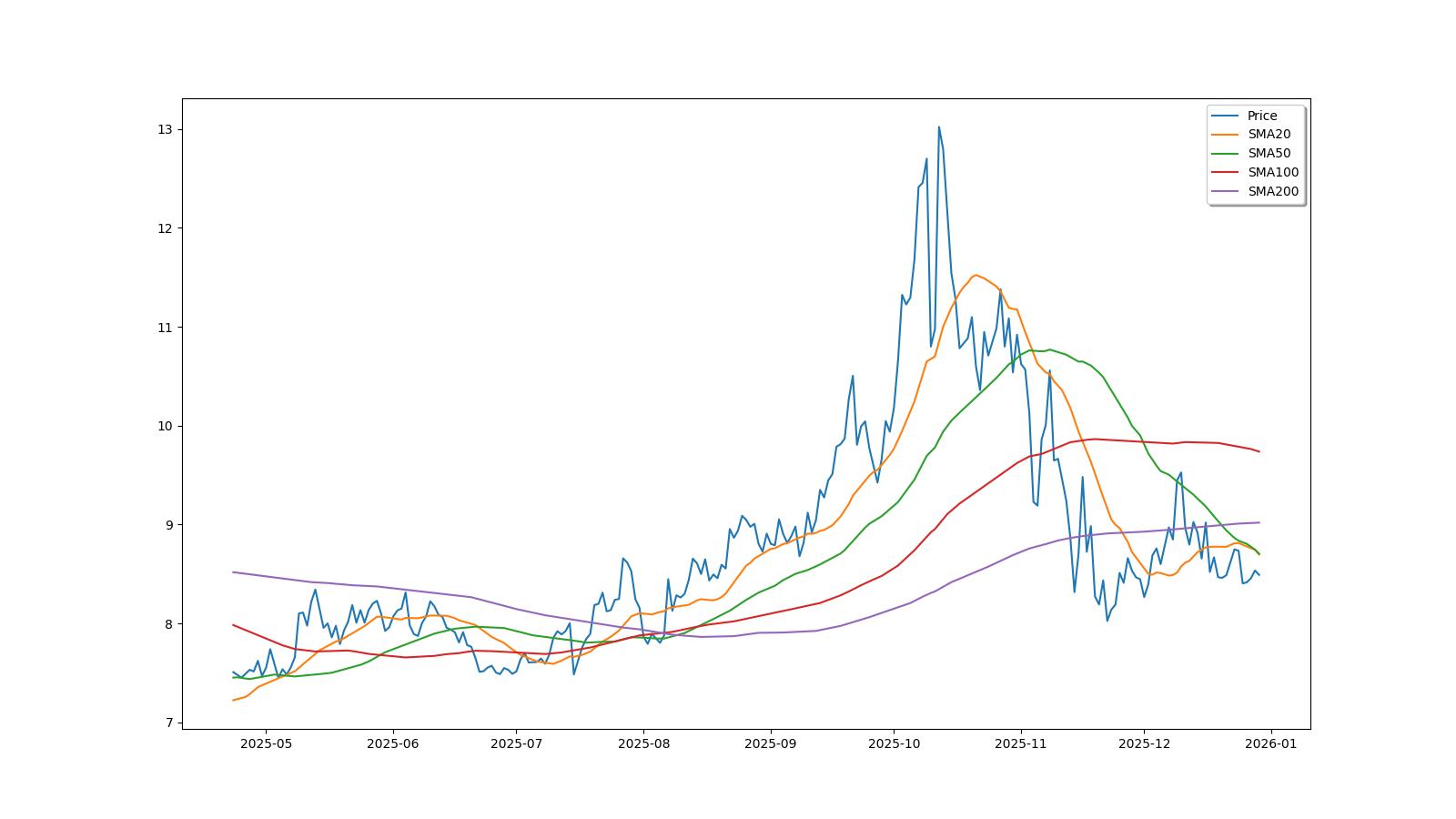 NUSA Simple Moving Averages