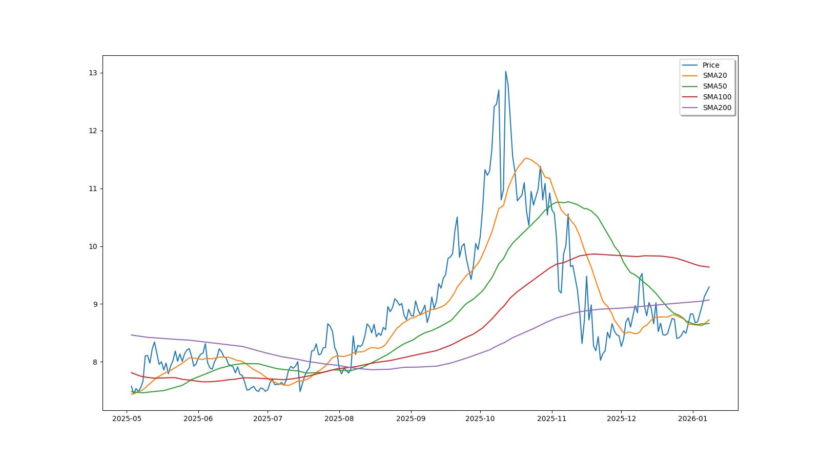 NUSA Simple Moving Averages