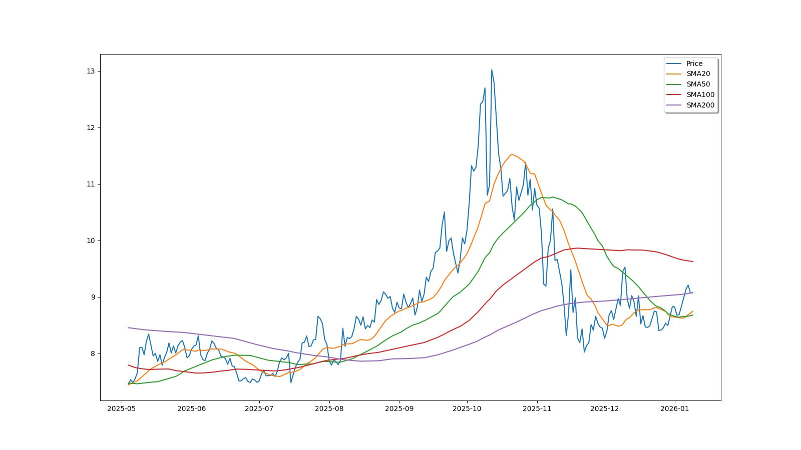 NUSA Simple Moving Averages
