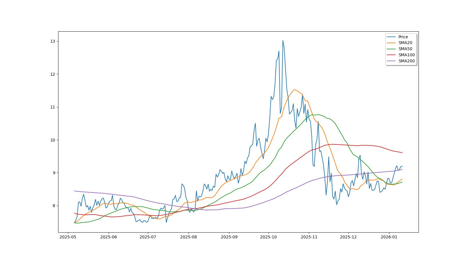 NUSA Simple Moving Averages