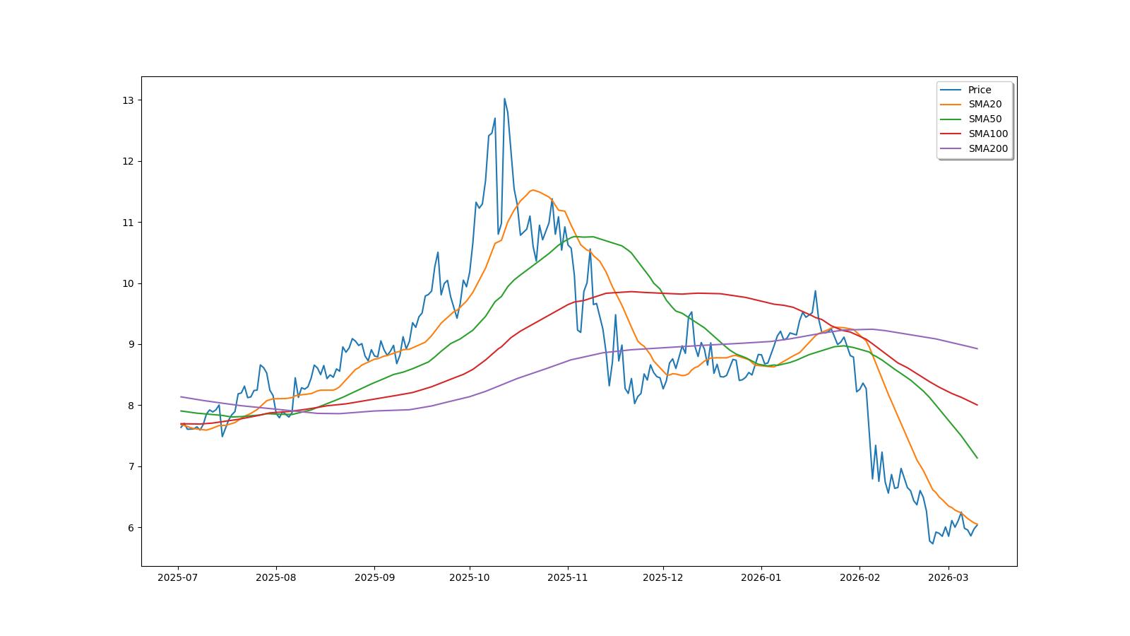 NUSA Simple Moving Averages