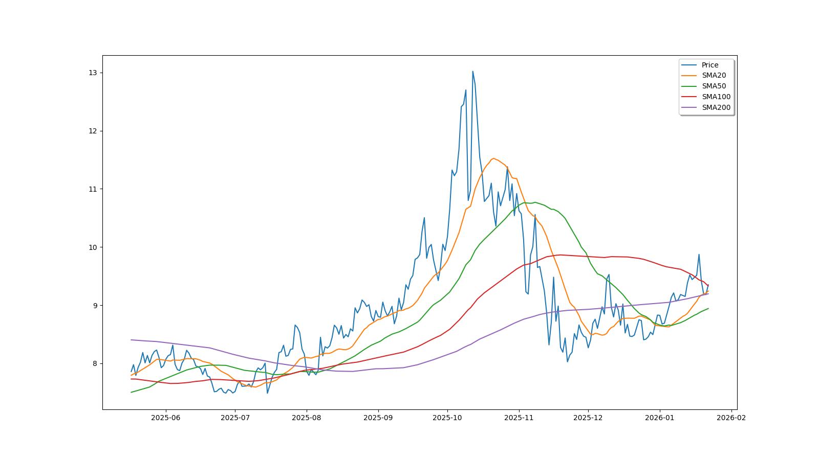 NUSA Simple Moving Averages