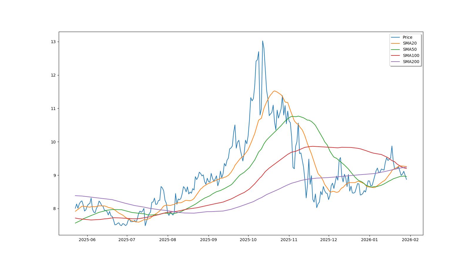 NUSA Simple Moving Averages